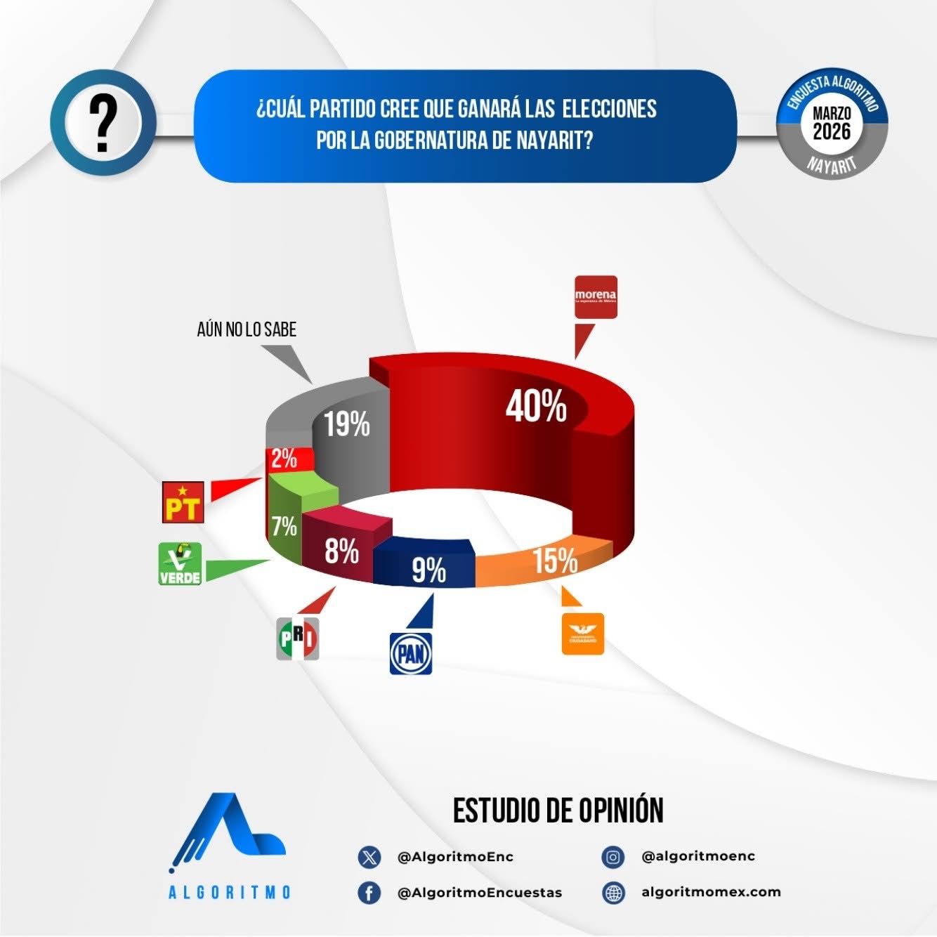 Encuesta Nayarit, marzo 20226, morena encabeza las preferencias. – CIR ...